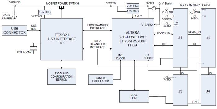 Morph-IC-II FPGA Module - FTDI Chip | Mouser